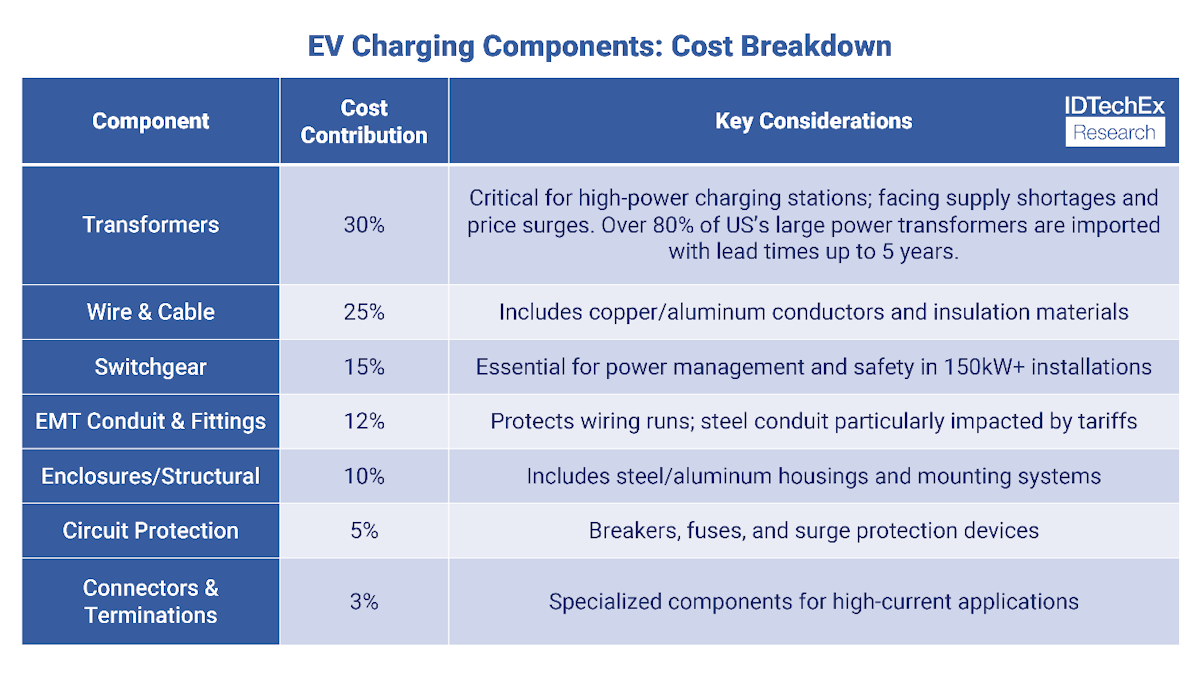 US Tariffs' Impact on the EV Charging Market | IDTechEx Research Article