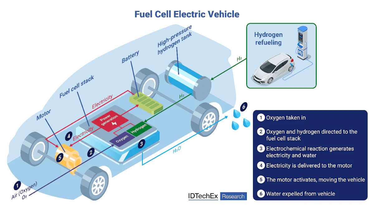 The Case for Fuel Cell Electric Vehicles: Efficiency and Scalability ...