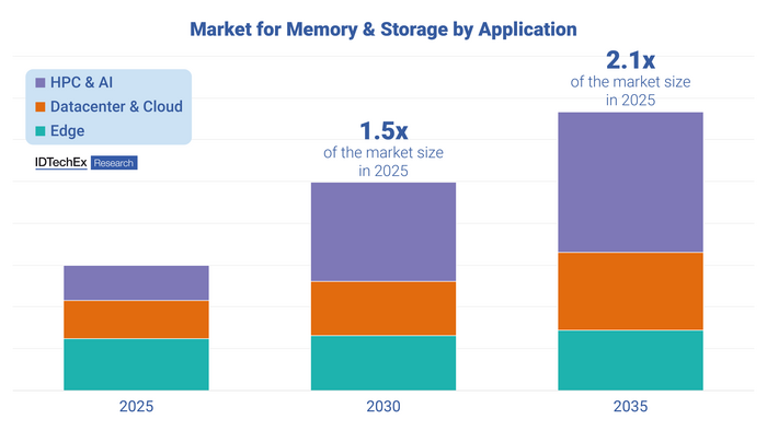 2025年-2035年新兴存储器和存储技术：市场、趋势、预测 : IDTechEx