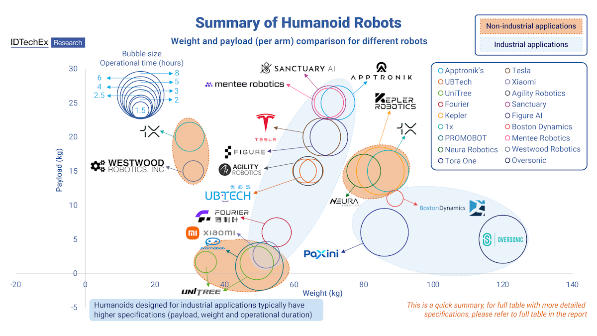Humanoid Robots 2025-2035: Technologies, Markets and Opportunities ...