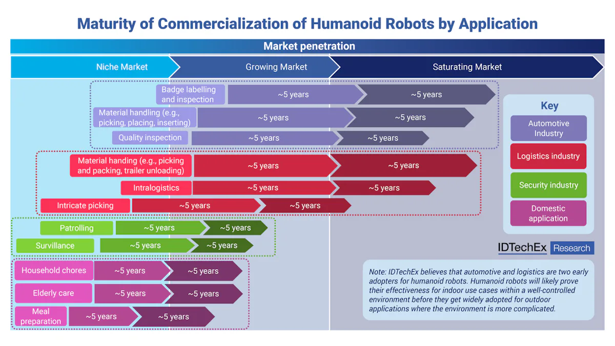 Fast Growth of Humanoid Robots in the Automotive & Logistics Industry | IDTechEx Research Article