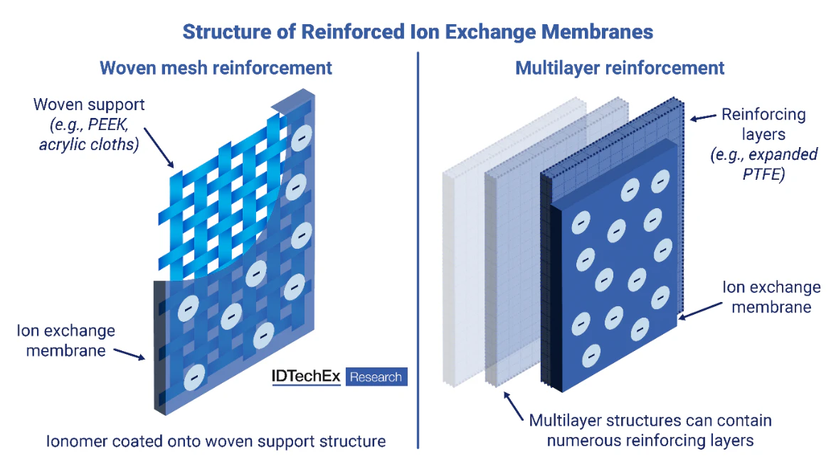 Design Trends for Next Generation Ion Exchange Membranes | IDTechEx ...
