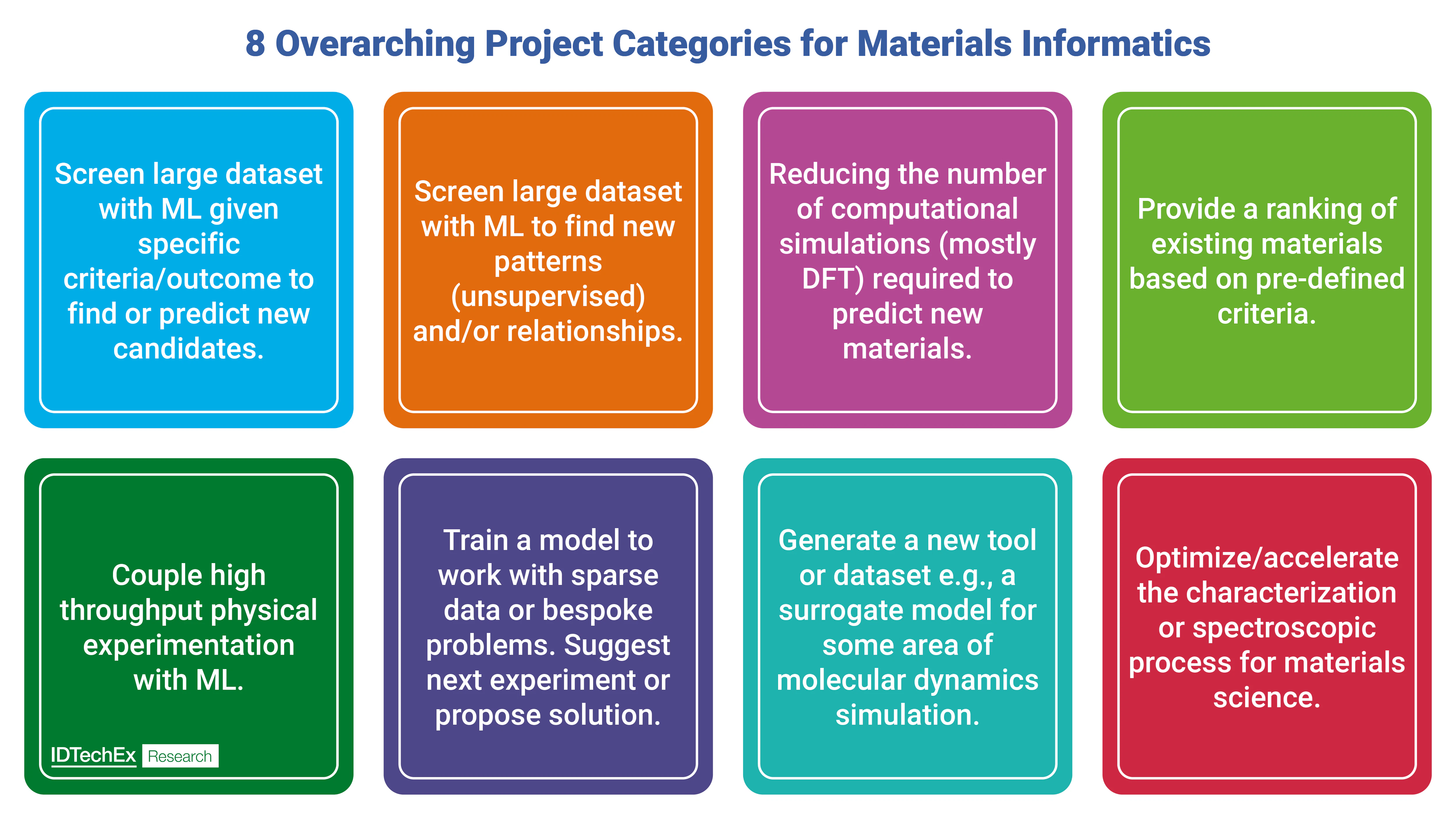Materials Informatics 2025-2035: Markets, Strategies, Players: IDTechEx