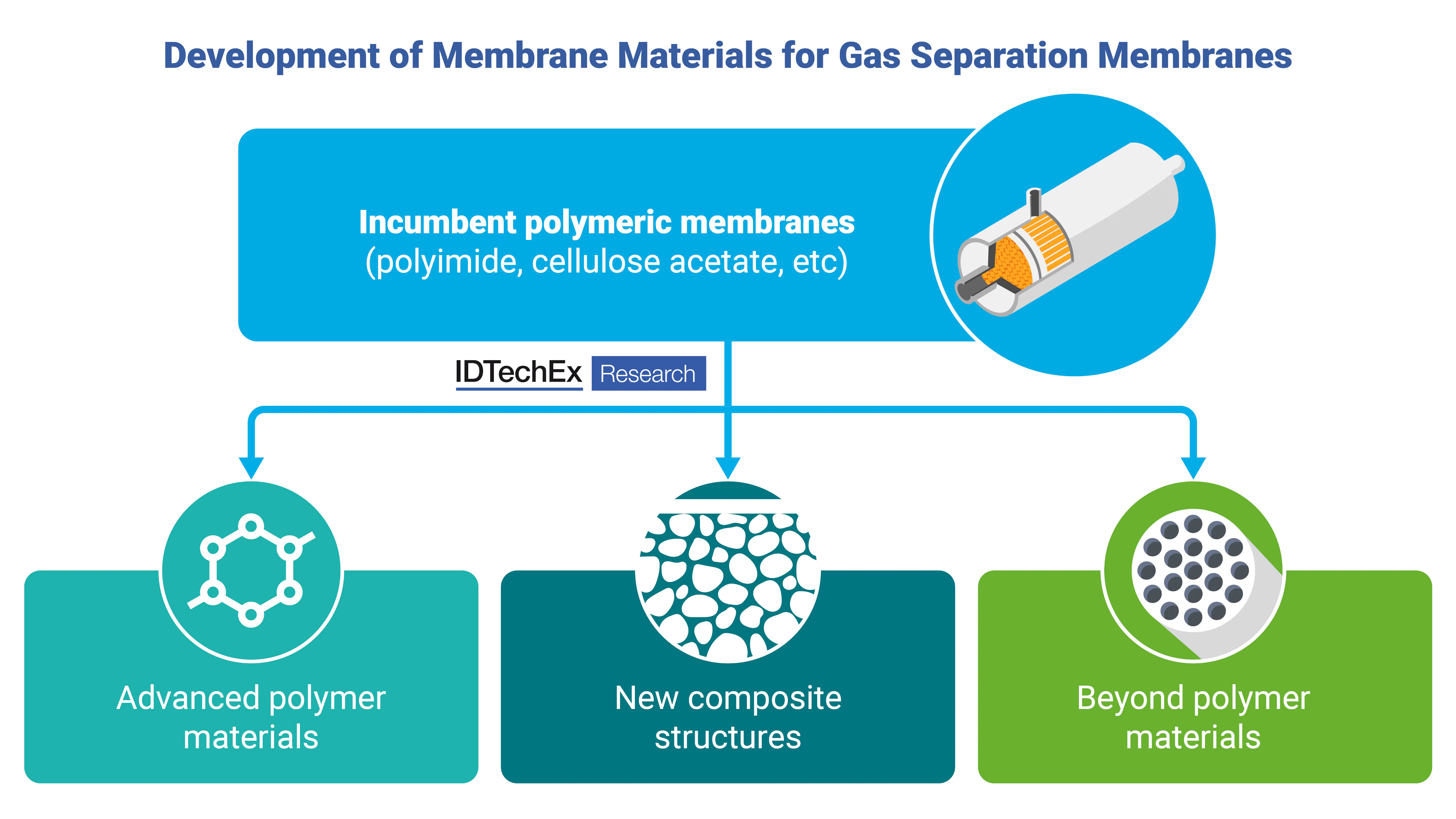 Gas Separation Membranes 2026-2036: Materials, Markets, Players, and ...