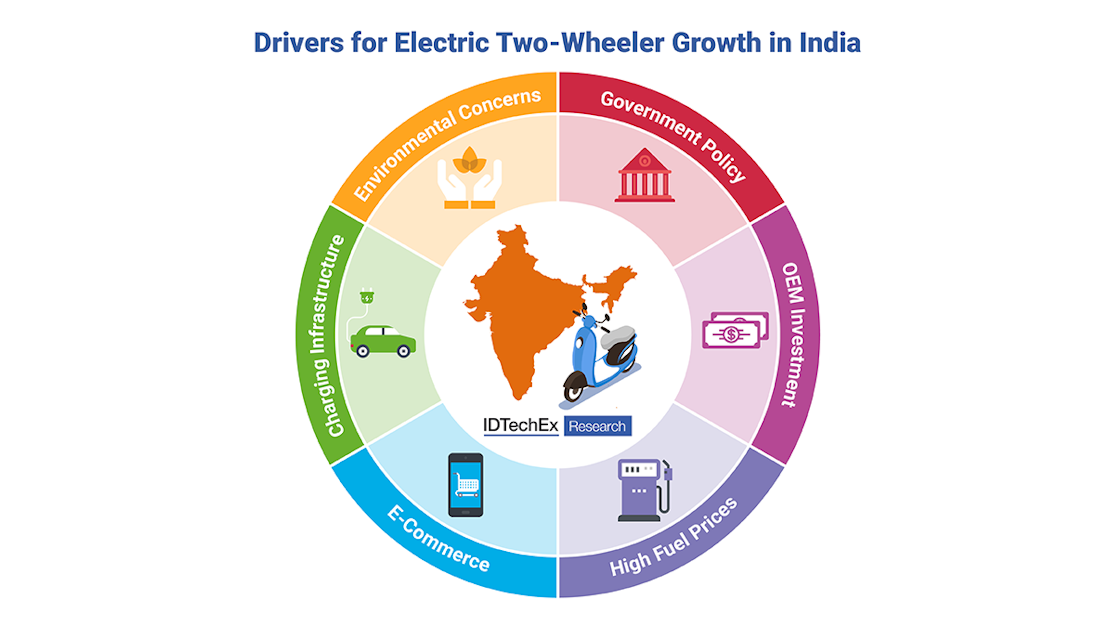 India Will Become the Next Superpower for Electric Two-Wheelers ...