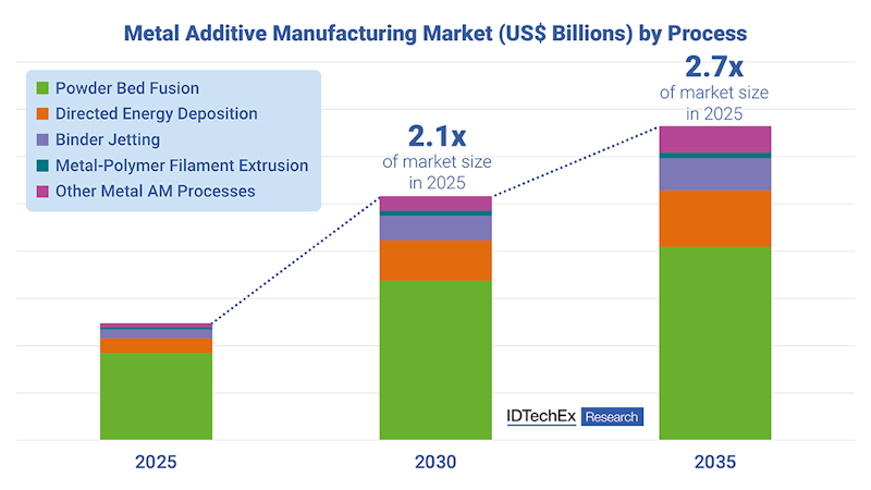 3D Printing Progress by IDTechEx