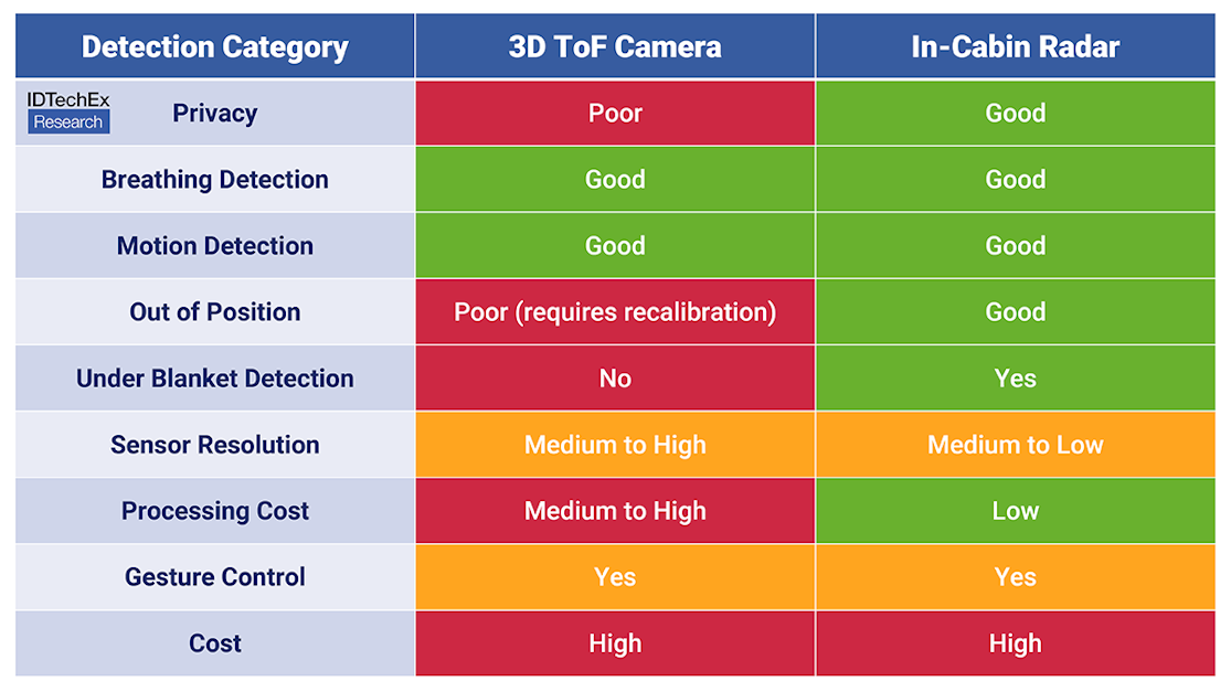 In-Cabin Sensor Advancements: Radar or 3D Cameras? | Electric Vehicles ...
