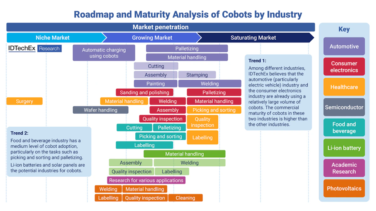 Addressing Tariff Pressures and Labor Costs with Cobots | IDTechEx ...