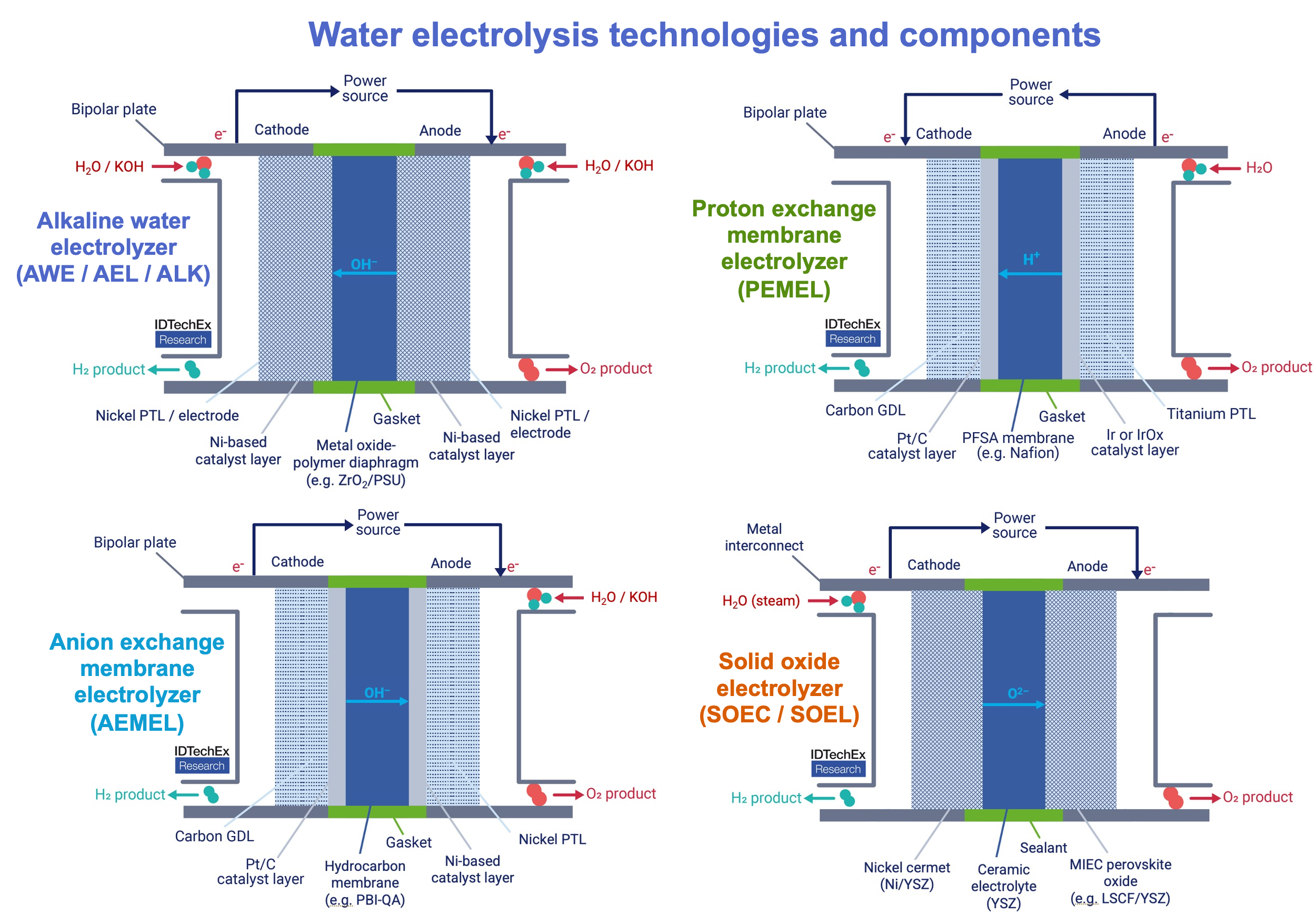 Materials for Green Hydrogen Production 2026-2036: Technologies ...