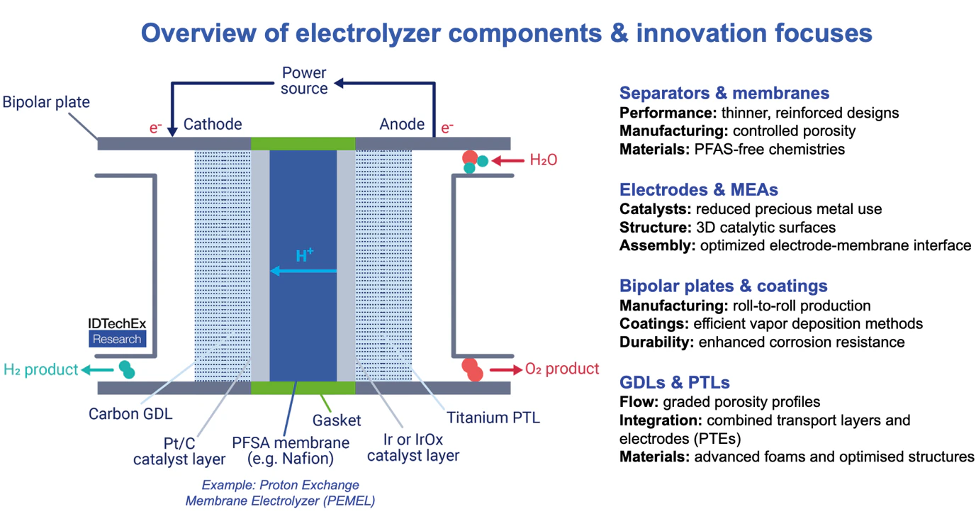 Key Developments in Electrolyzer Stack Components for Green Hydrogen ...