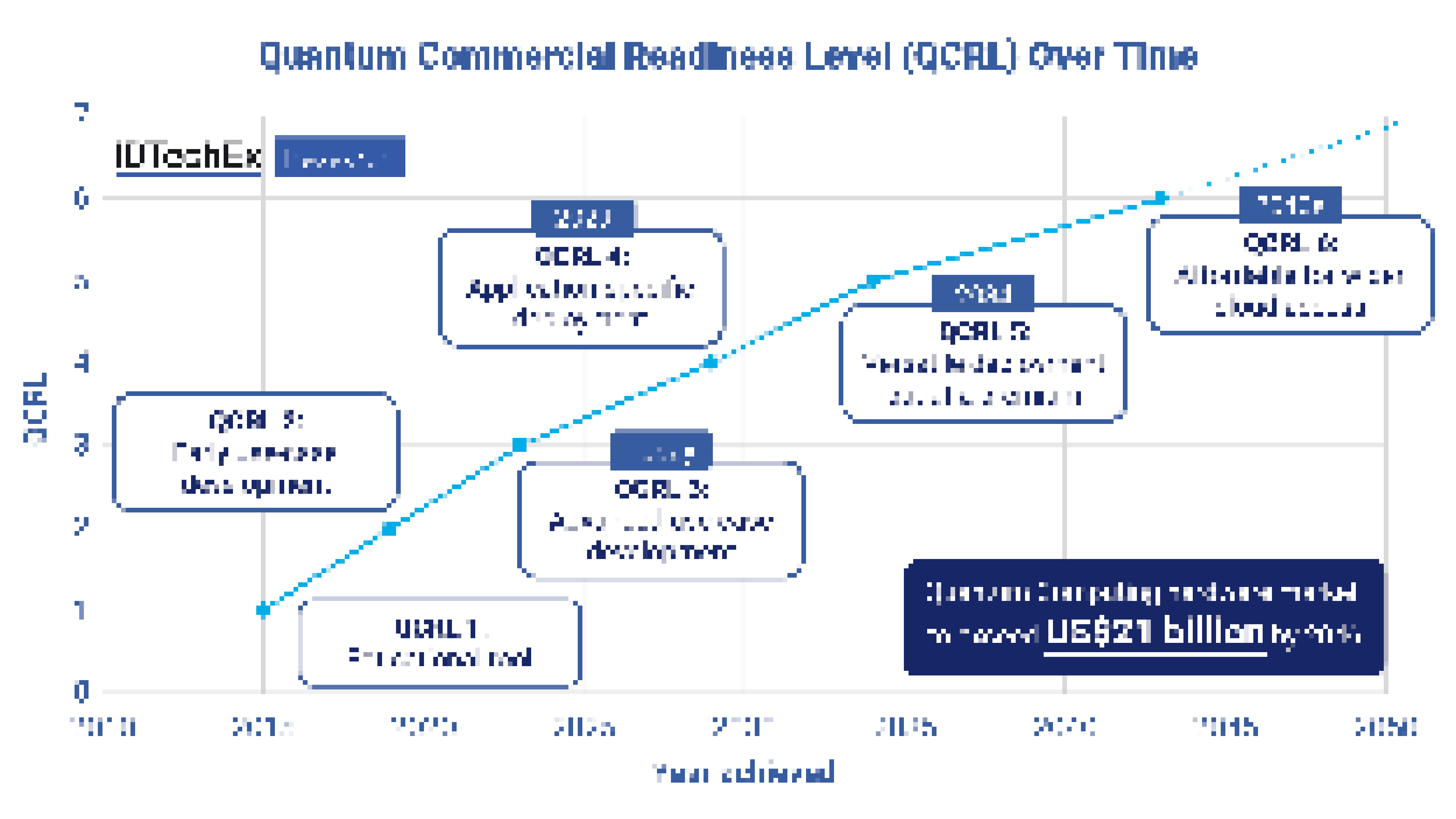 Quantum Computing: How Close to Commercial Value? | IDTechEx Research ...