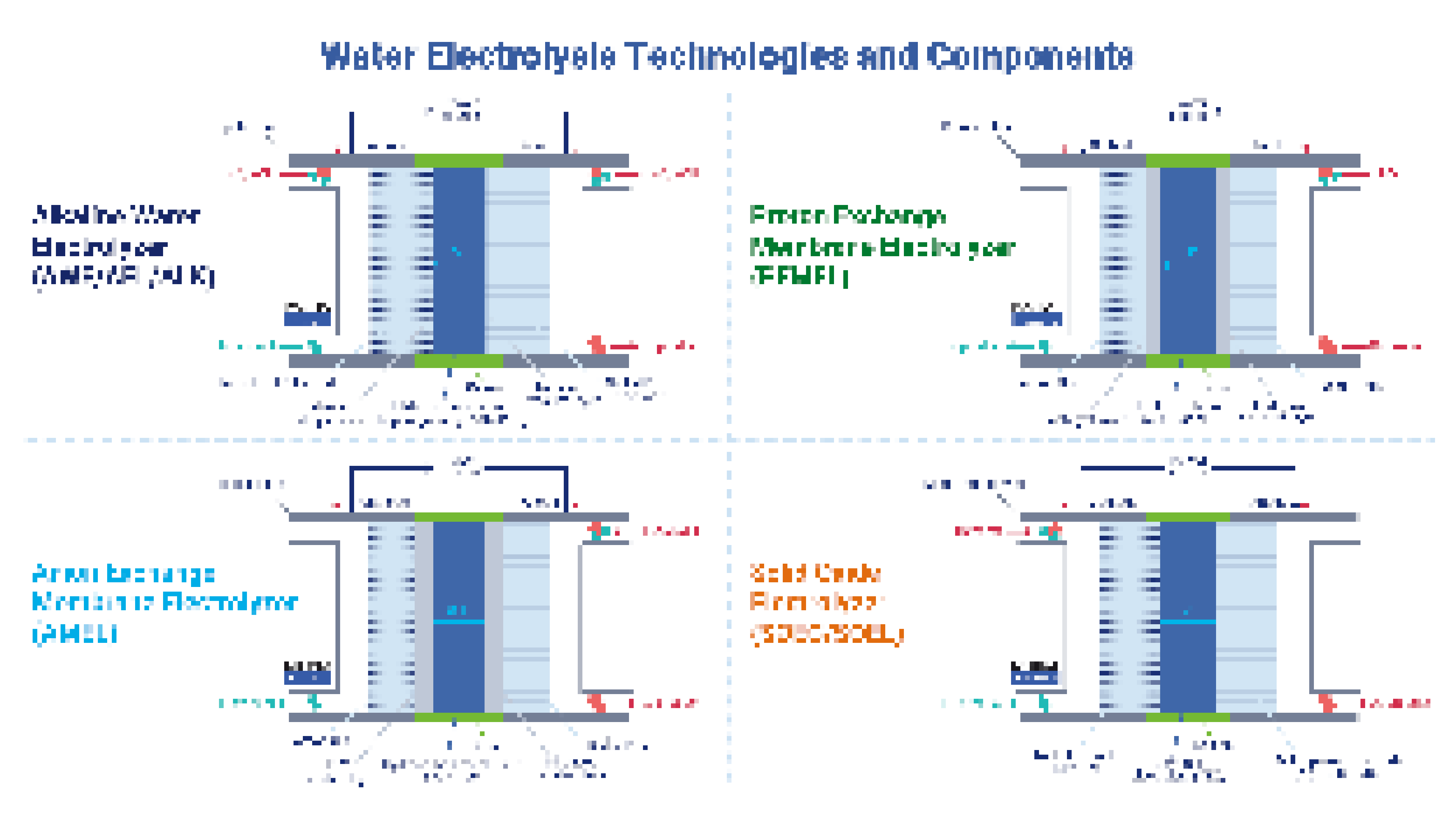 Materials for Green Hydrogen Production 2026-2036: Technologies ...