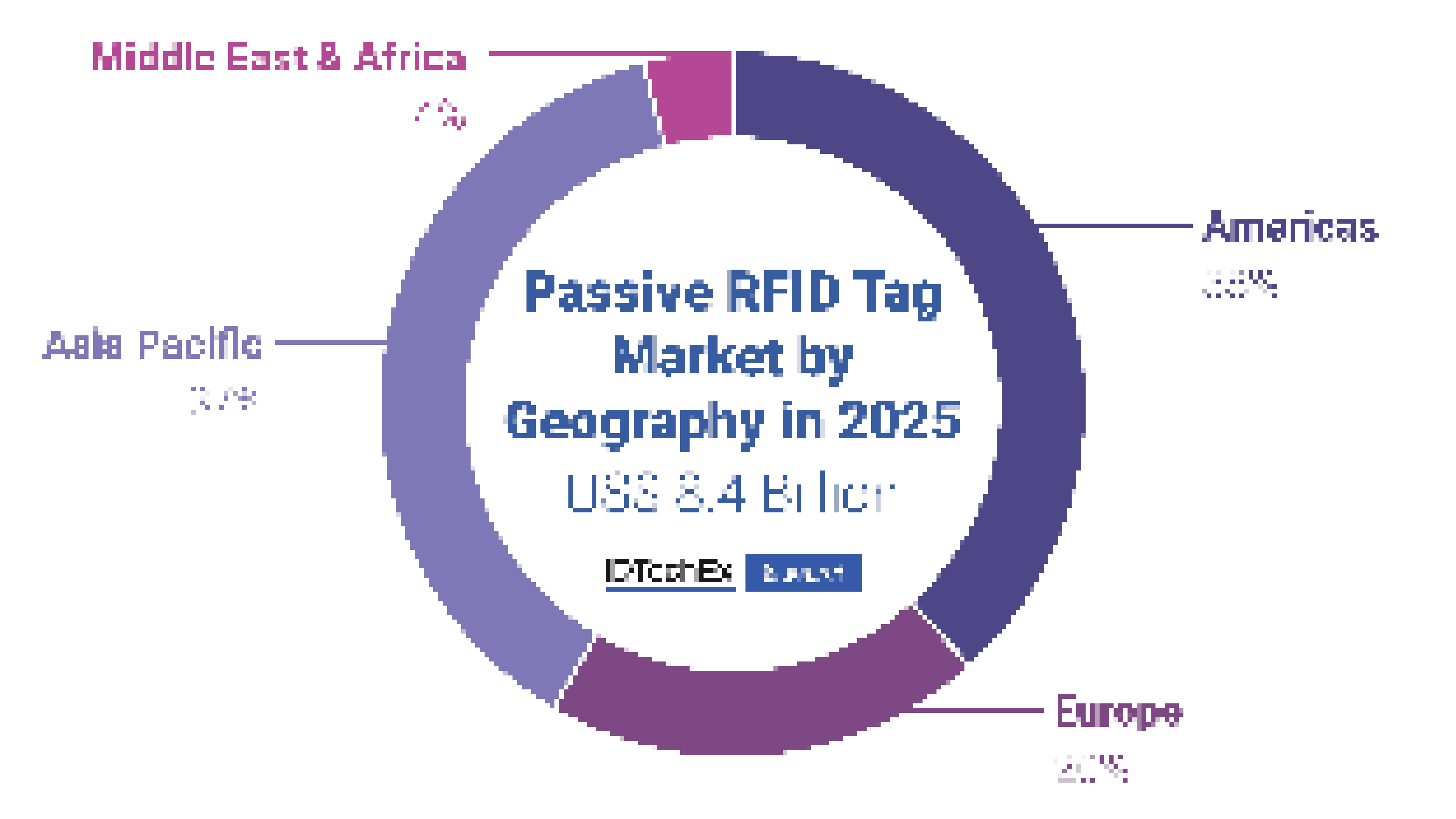 RFID Market Set to Reach US$23 Billion by 2036 | IDTechEx Research Article