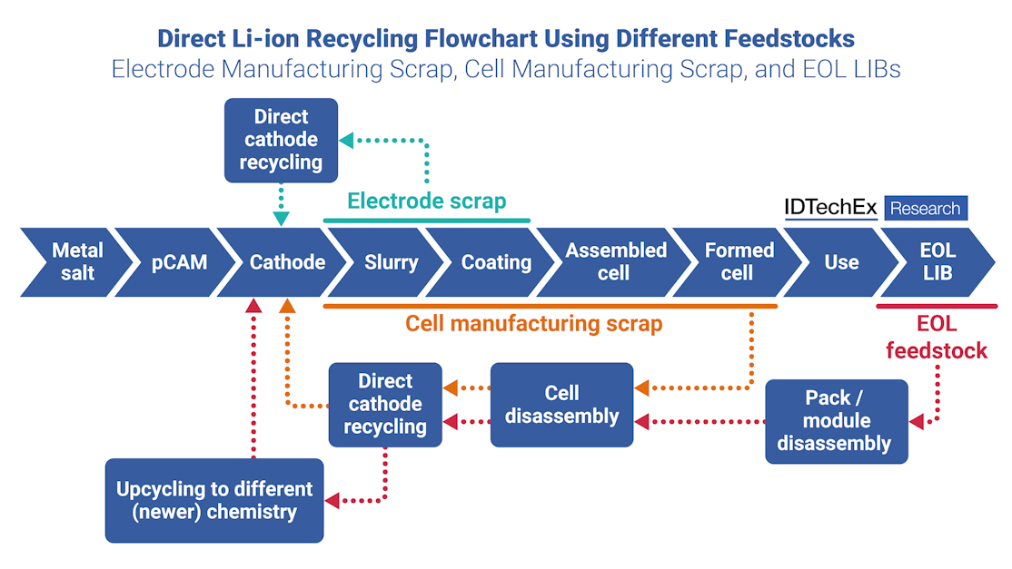 Advances in Direct Li-ion Recycling & Battery-Grade Graphite Recovery ...