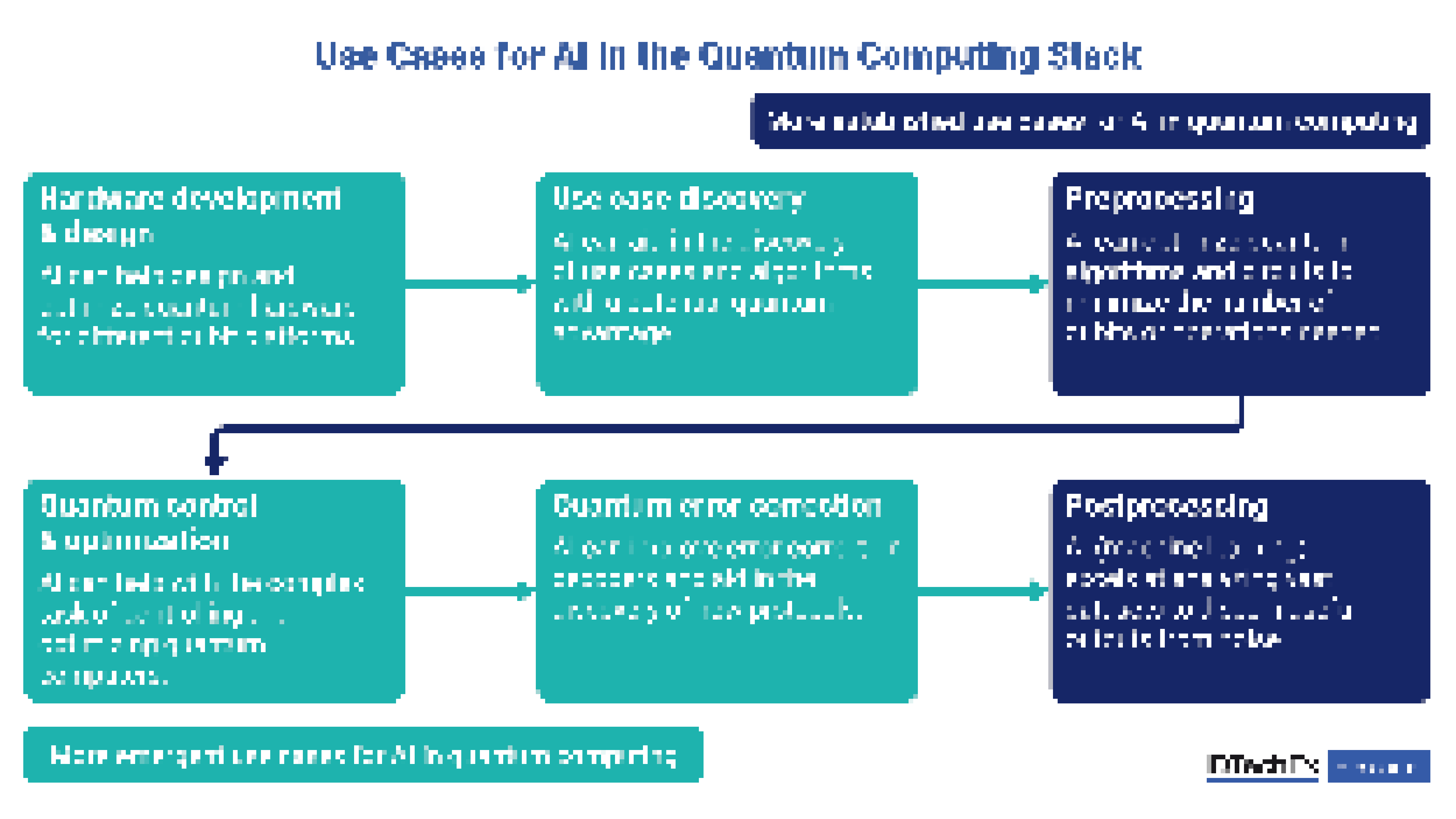 Quantum Computing and AI: Synergy or Deep Tech Rivalry? | IDTechEx Research Article