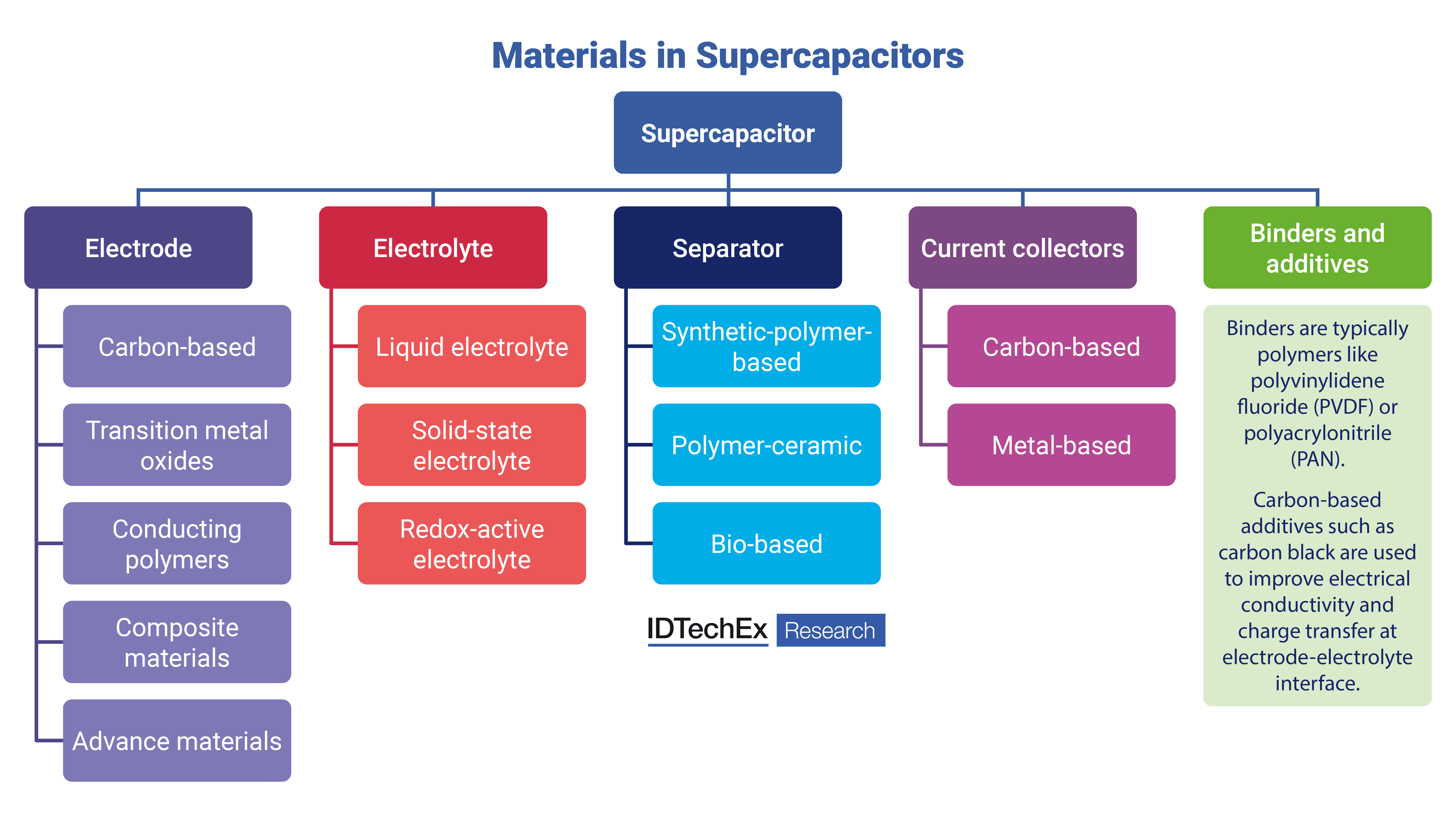 Carbon will Remain Dominant in Supercapacitor Electrodes Market ...