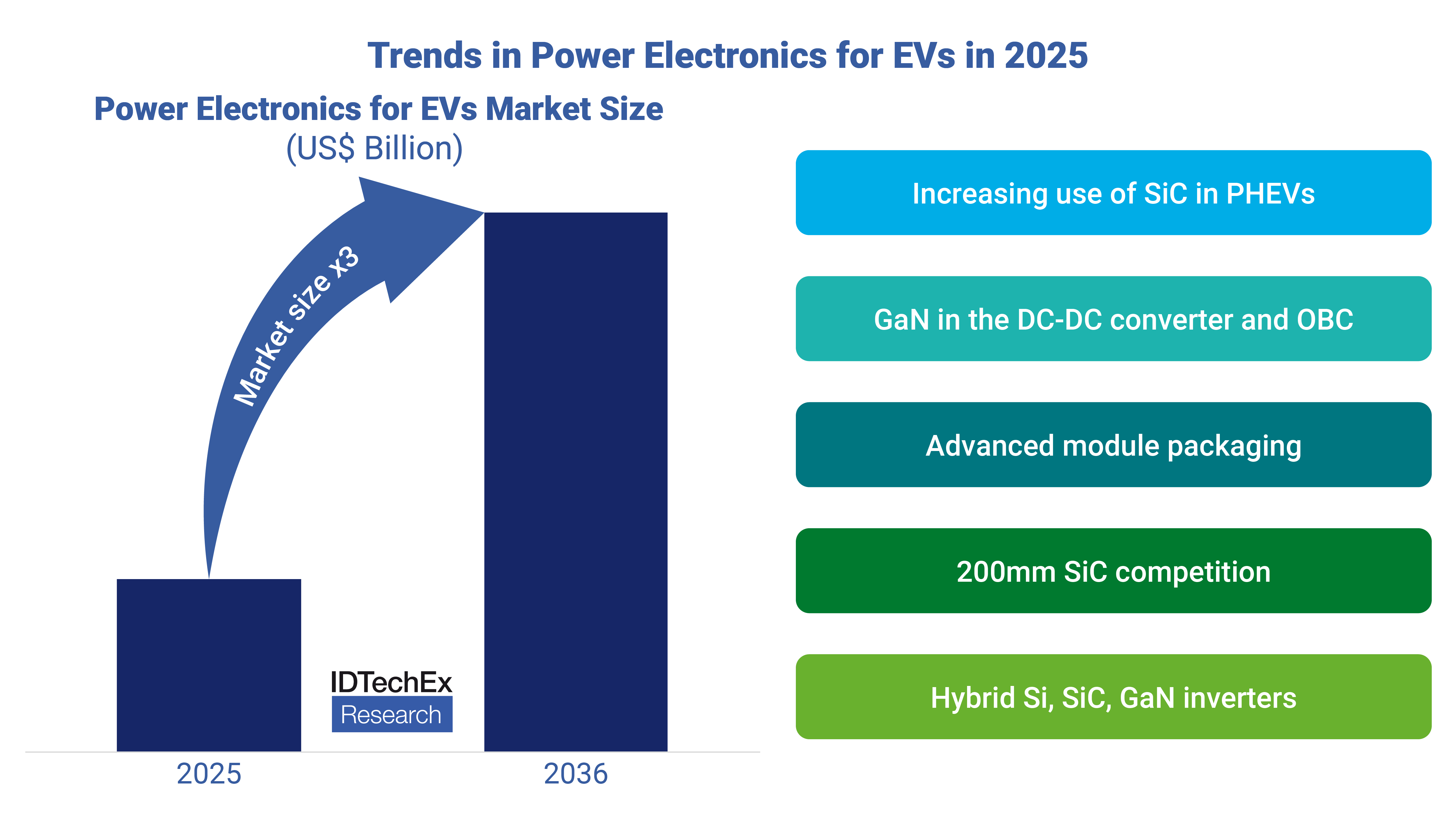 Key Power Electronics Trends of 2025 and Beyond | IDTechEx Research Article