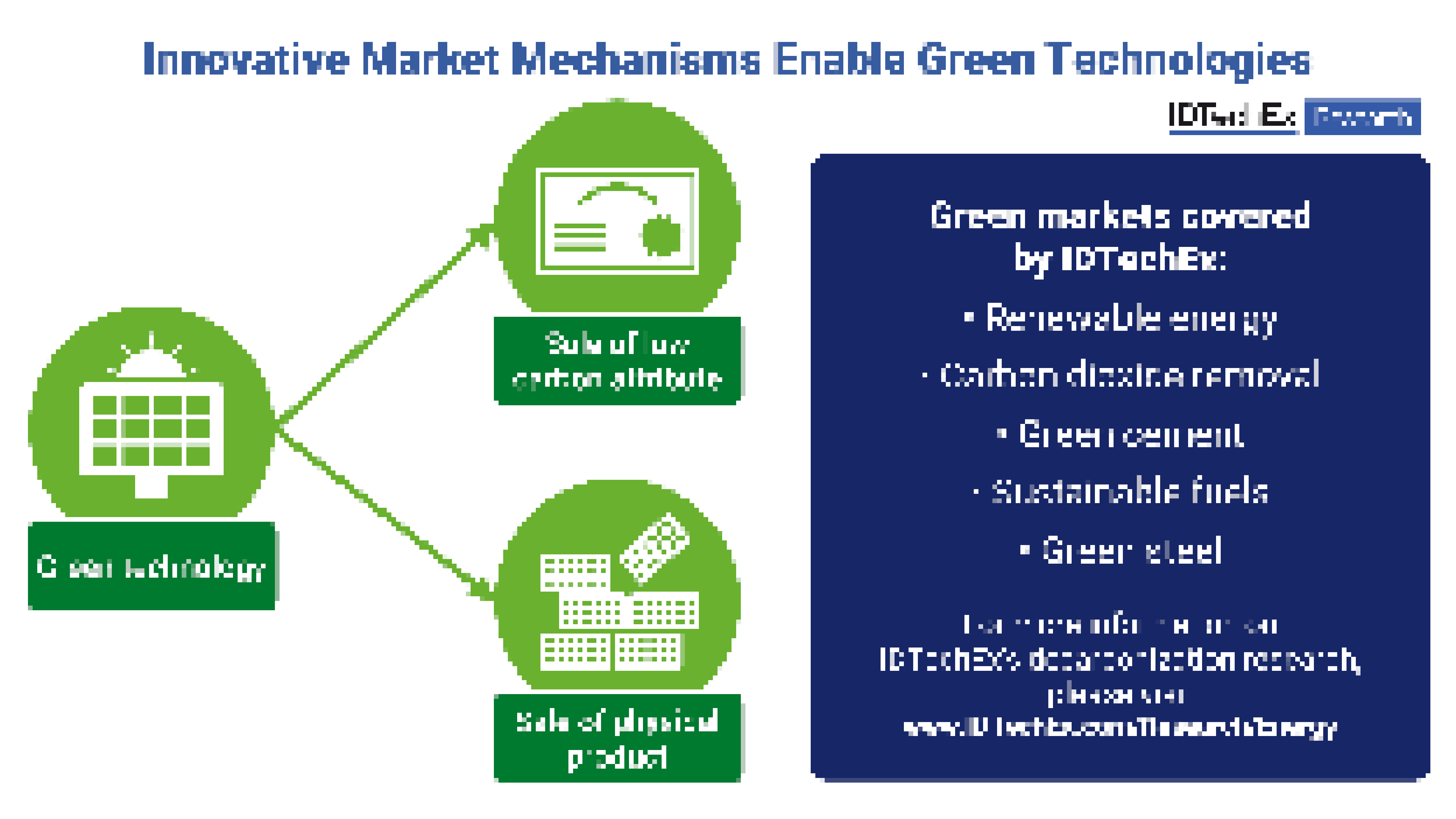 Three Green Markets to Combat the Climate Crisis | IDTechEx Research ...