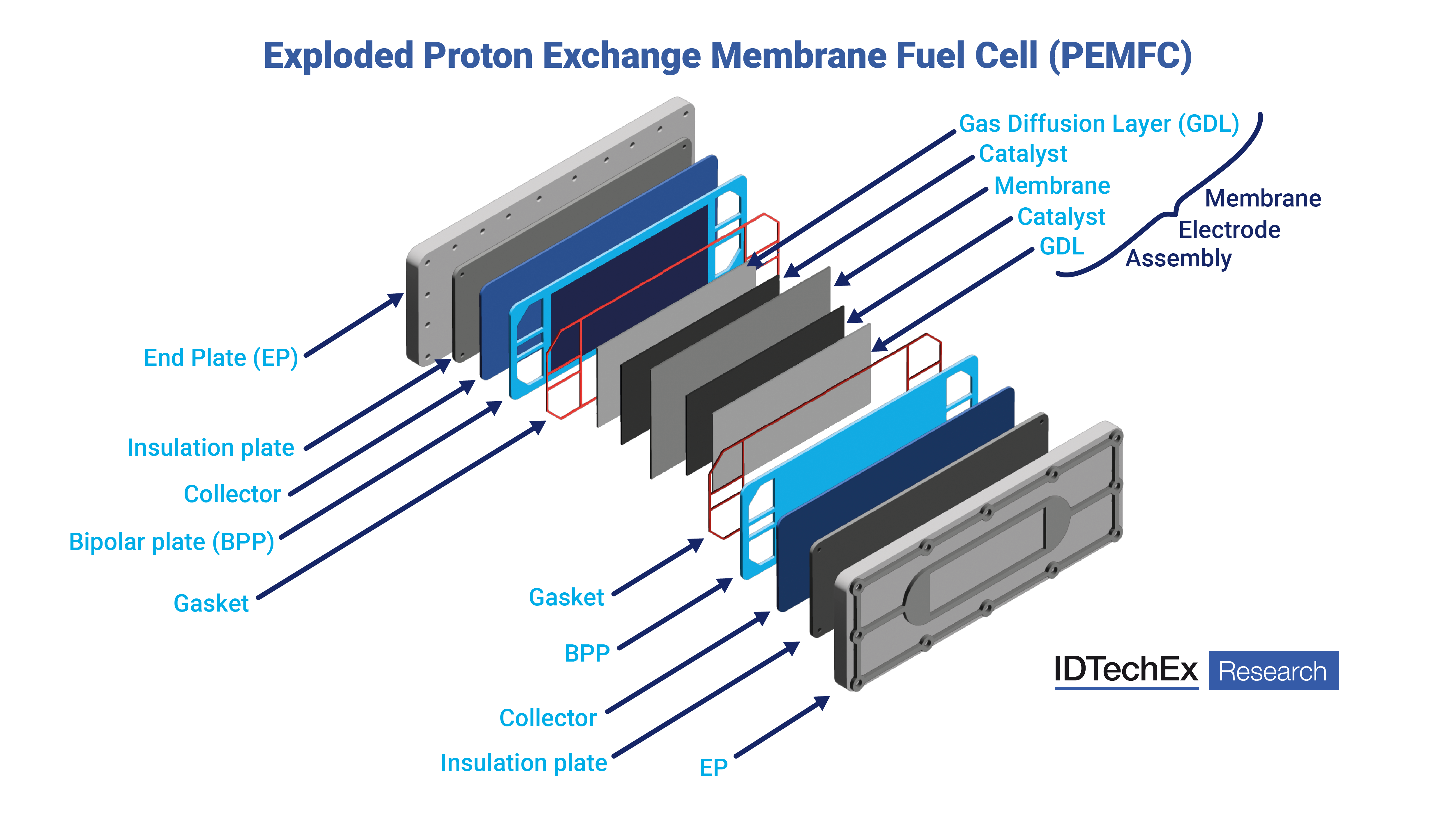 The Building Blocks of Proton Exchange Membrane Fuel Cells | IDTechEx ...