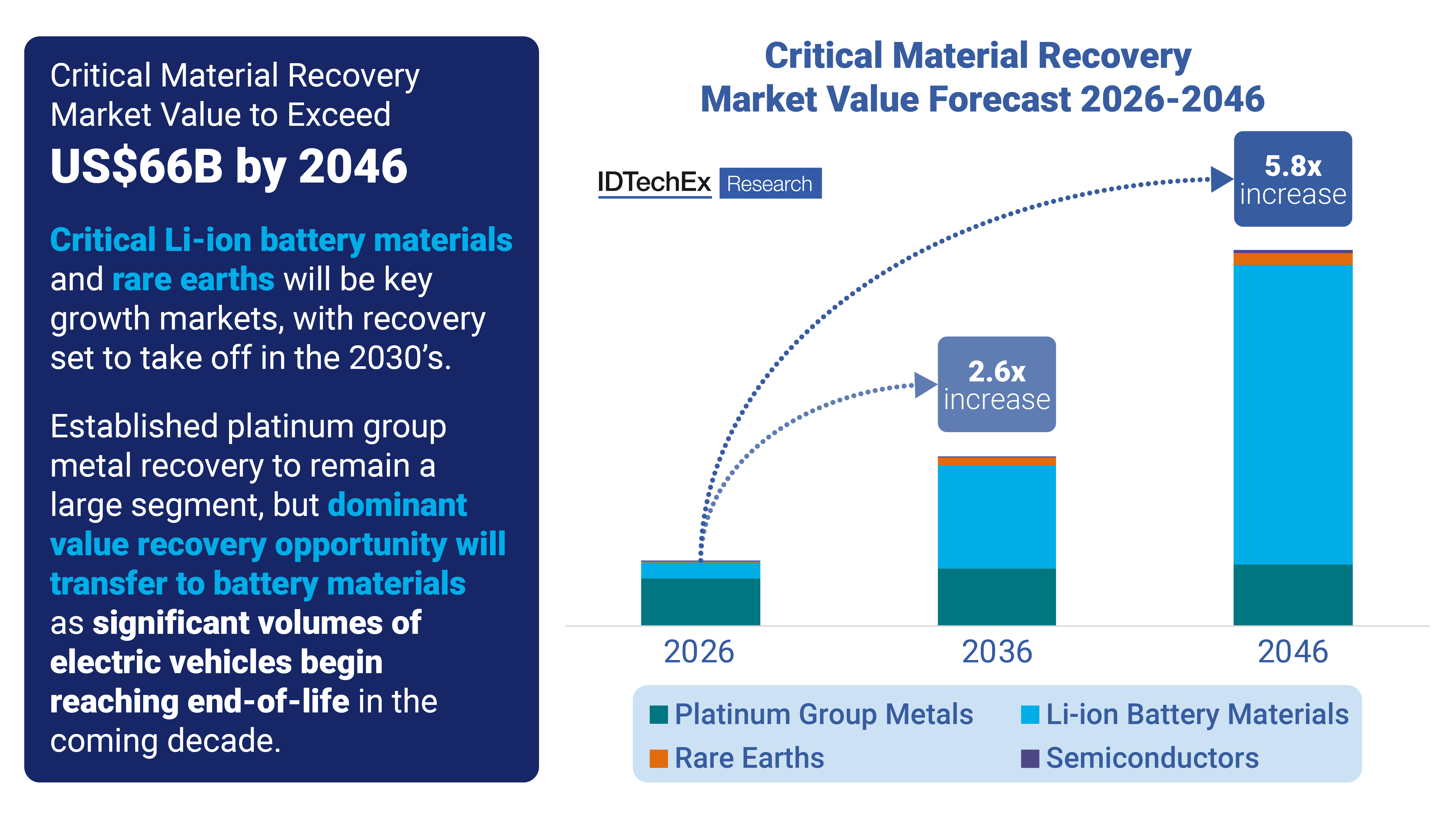 Evaluating Technologies for Critical Material Recovery from Waste ...