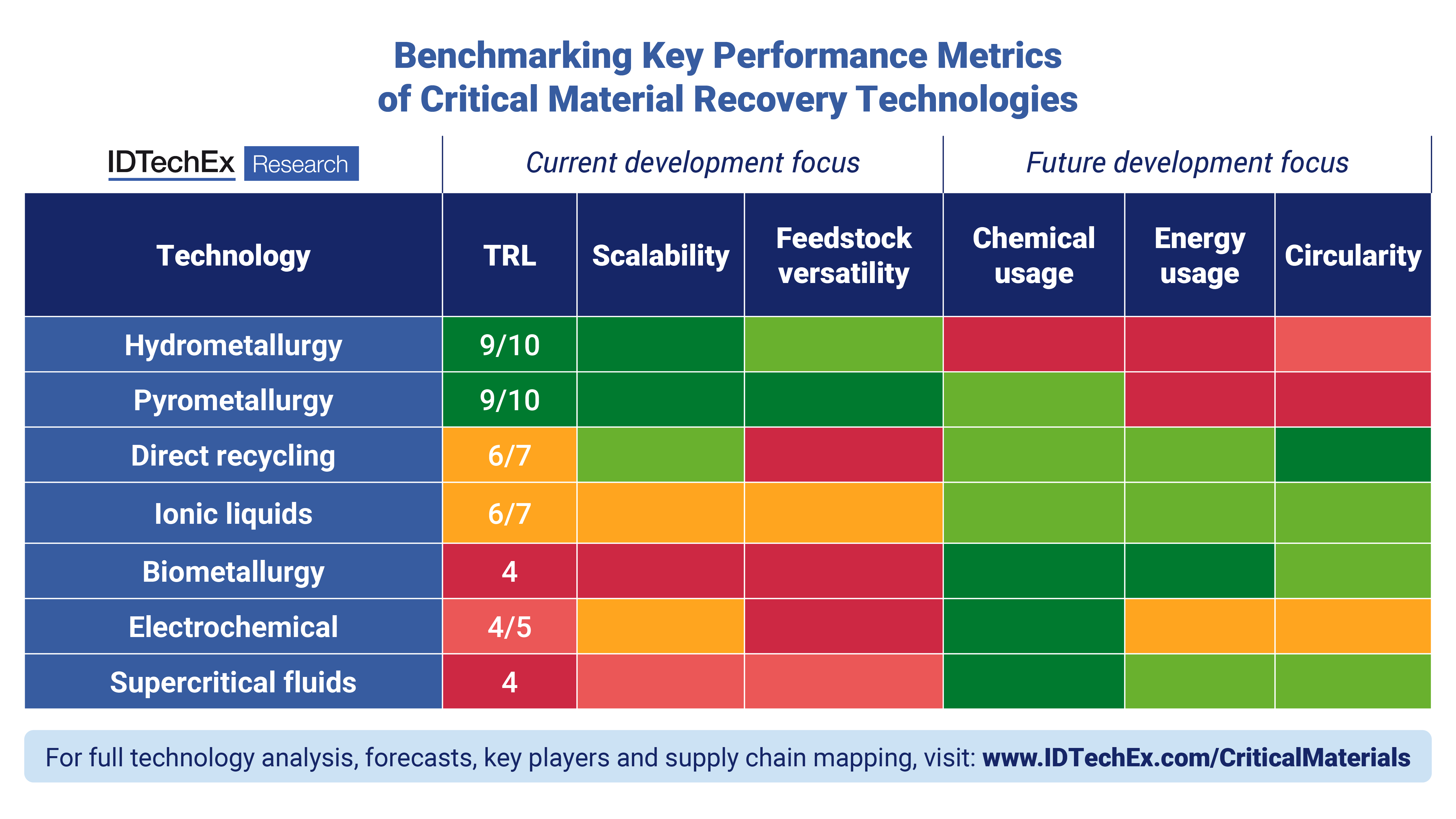 Evaluating Technologies for Critical Material Recovery from Waste ...