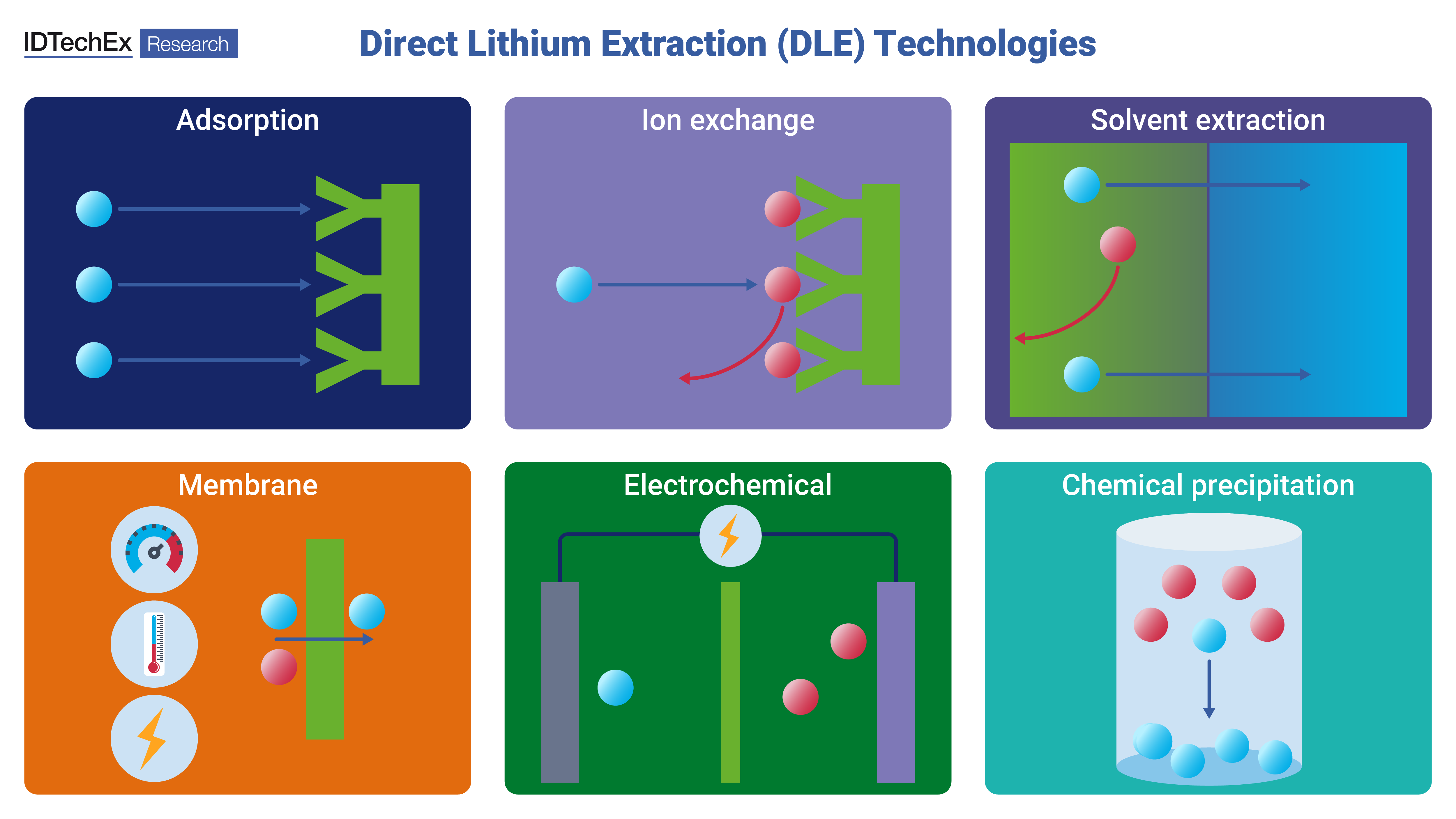 Direct Lithium Extraction 2026-2036: Technologies, Players, Forecasts ...
