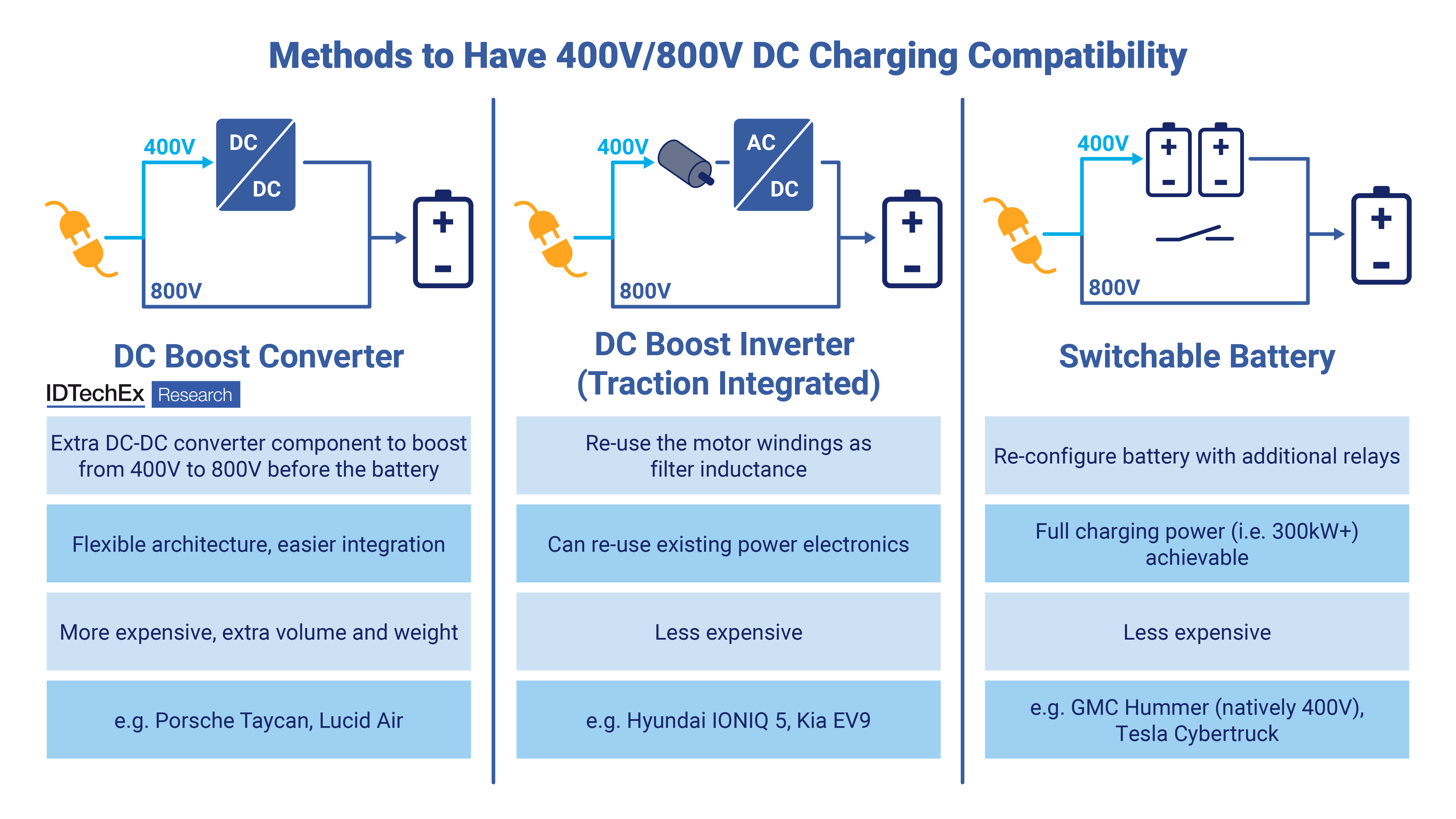 How do OEMs Produce 800V Platforms for Electric Vehicles? | IDTechEx Research Article