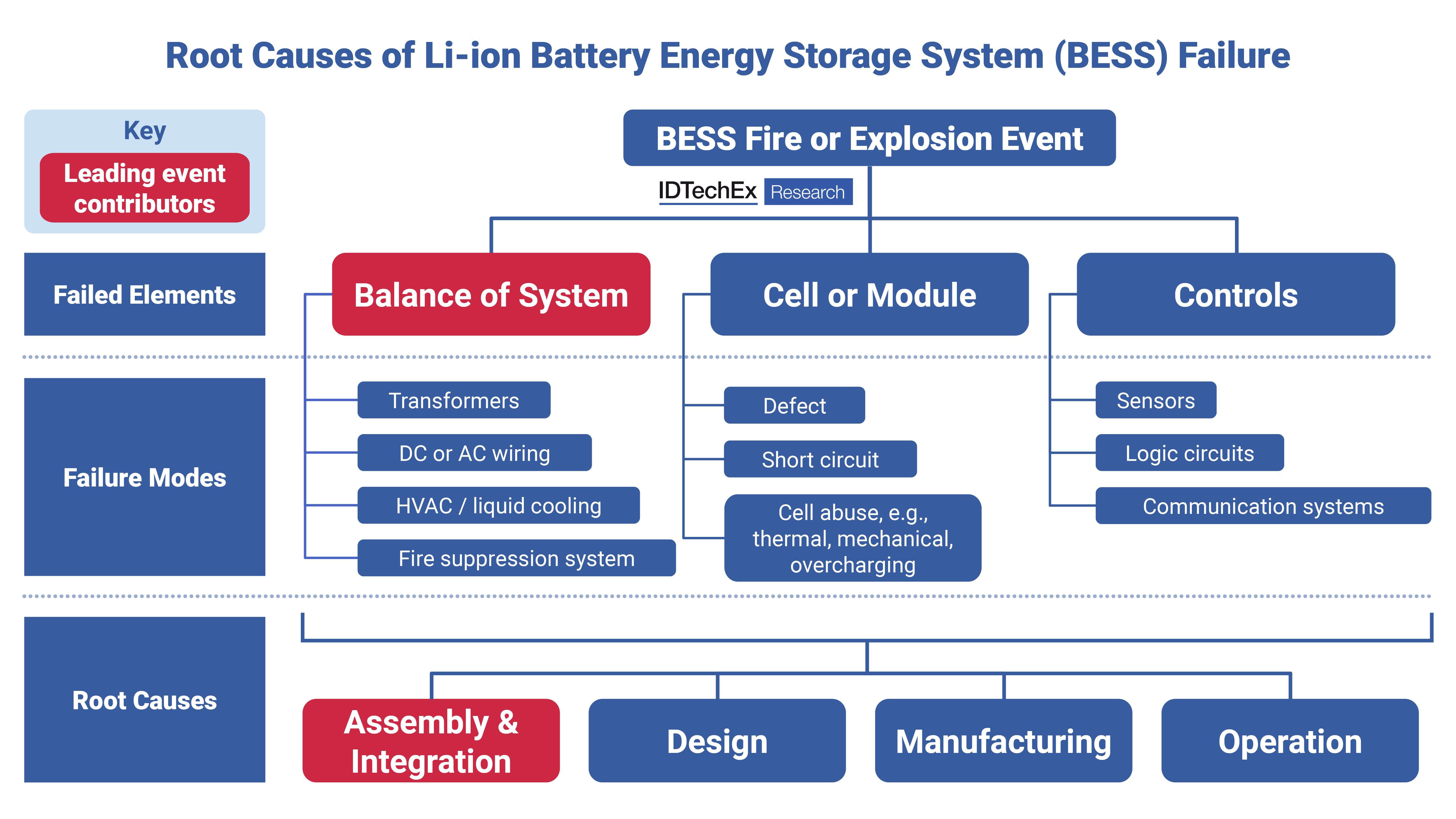 Addressing Li-ion Battery Storage Fires: Impacts & Root Causes ...