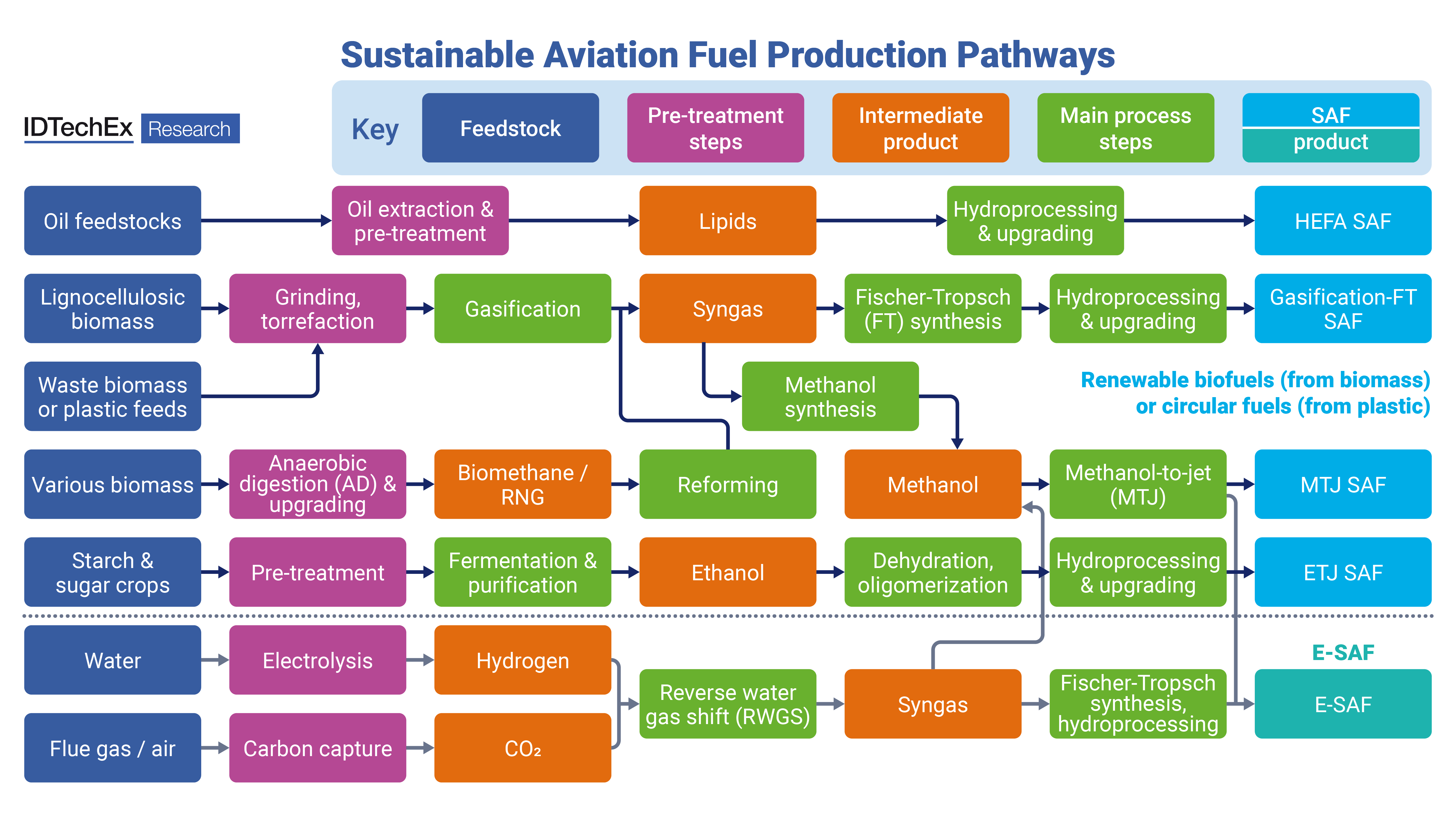 SAF (Sustainable Aviation Fuel) Market to Reach US$50 billion in 2036 ...