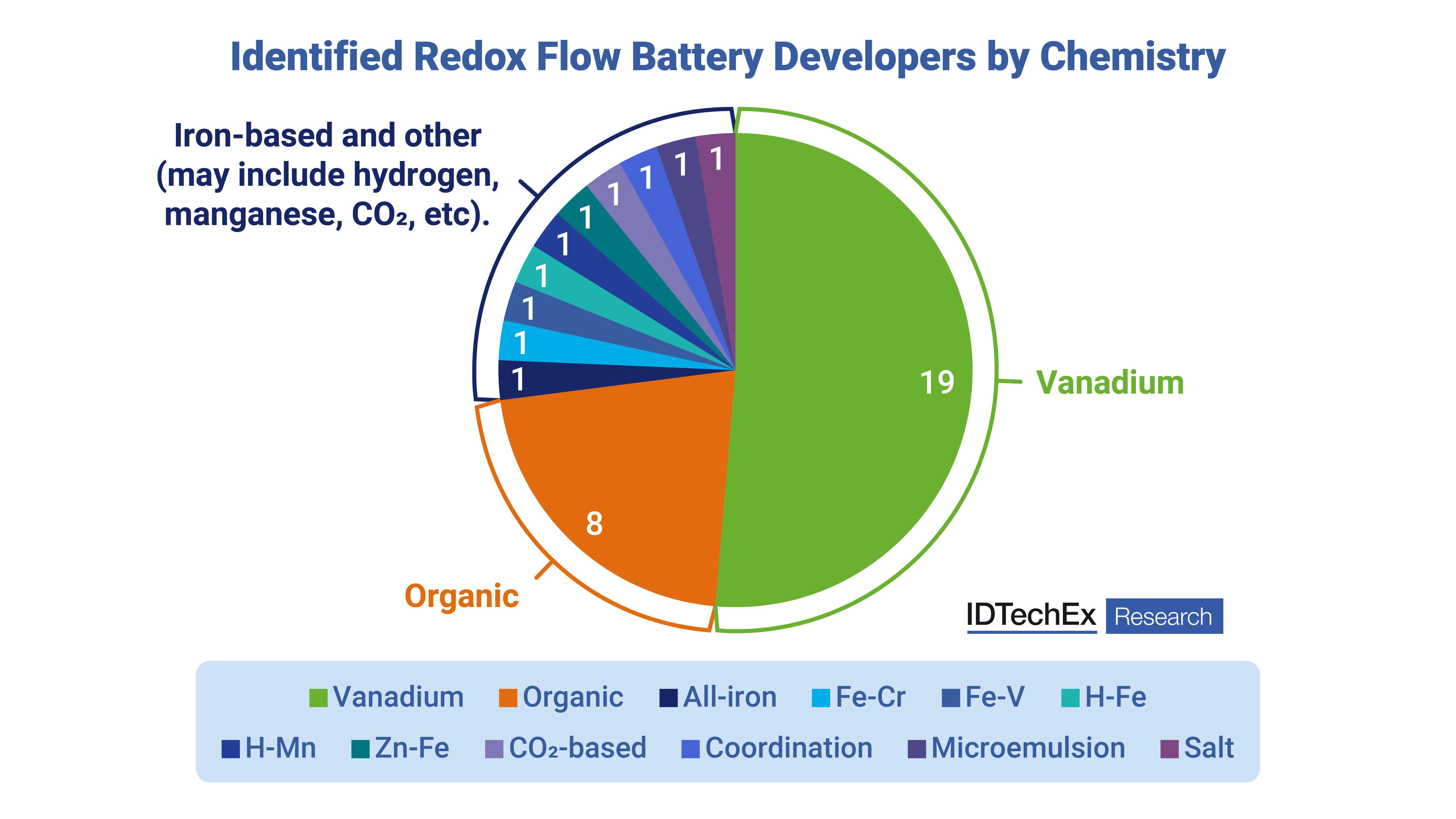 Flow Battery Technologies Beyond Vanadium | IDTechEx Research Article