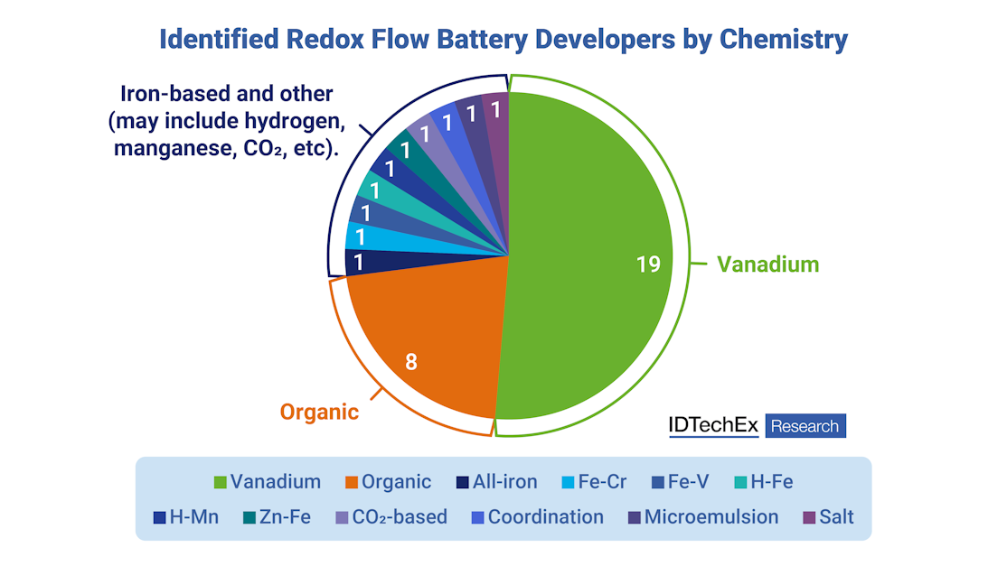 Flow Battery Technologies Beyond Vanadium | Advanced Batteries & Energy ...