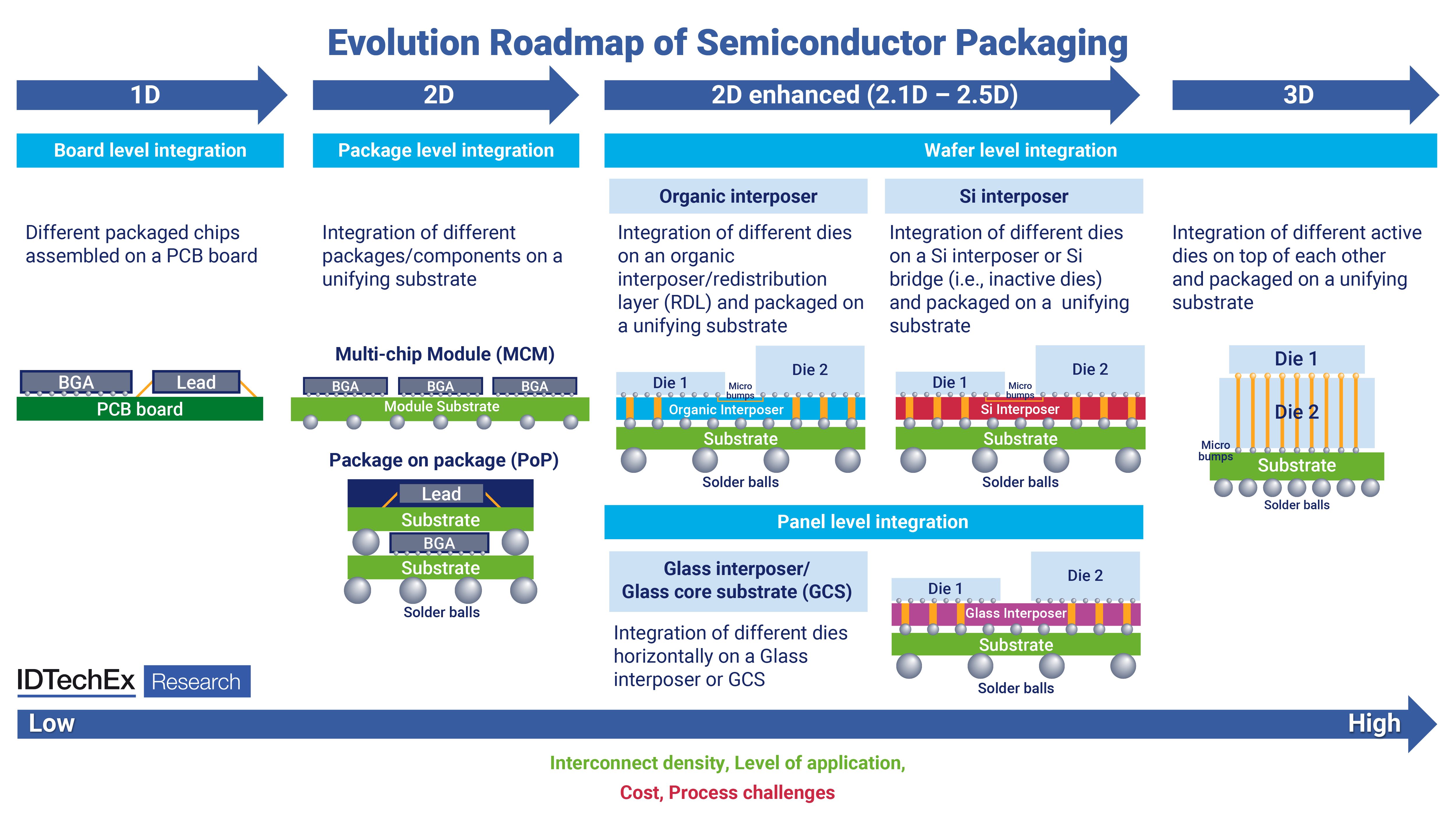 Key Technology Trends to Watch in Advanced Semiconductor Packaging ...